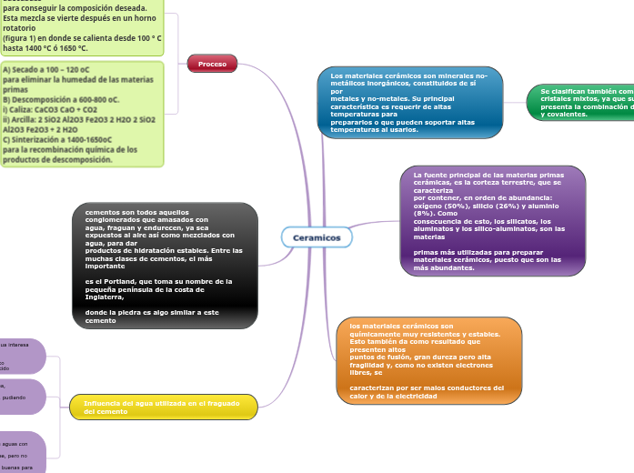 Ceramicos - Mind Map